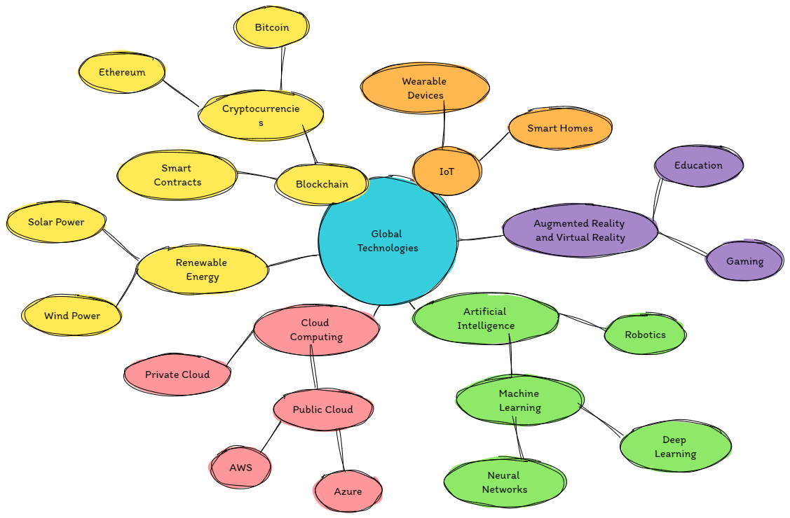 Mind Map - 7-nhy1ju Examples | Blocks And Arrows