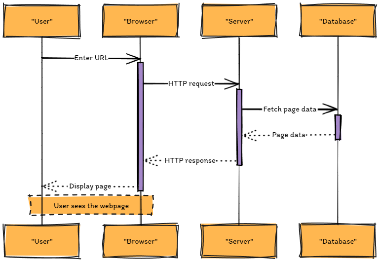 Sequence Diagram - Generate or Draw Process Flows Fast | Blocks And Arrows